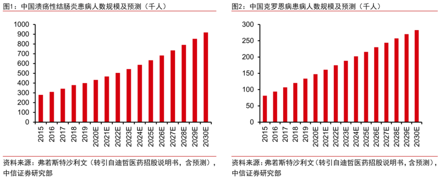 中国炎症性肠病(IBD)患病人数规模及预测(2015-2030年) - 数字医药网