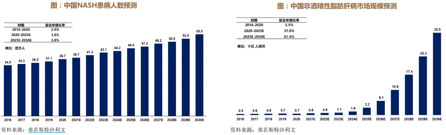 中国NASH患病人数及预测(2016-2030年) - 数字医药网