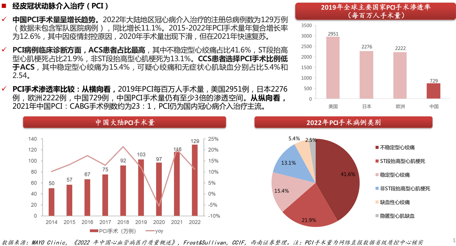 中国经皮冠状动脉介入治疗(PCI)手术量(2014-2022年) - 数字医药网