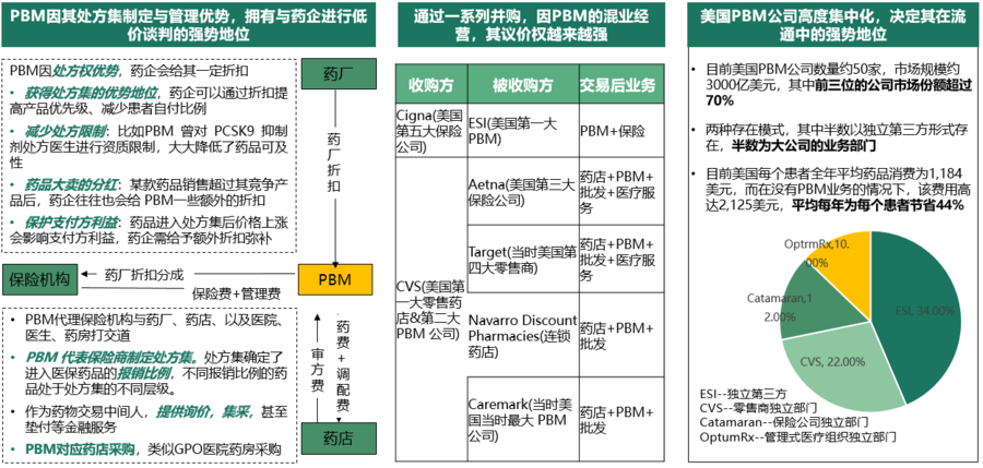 美国利用PBM和GPO手段，80%药品采购实现集采 - 数字医药网