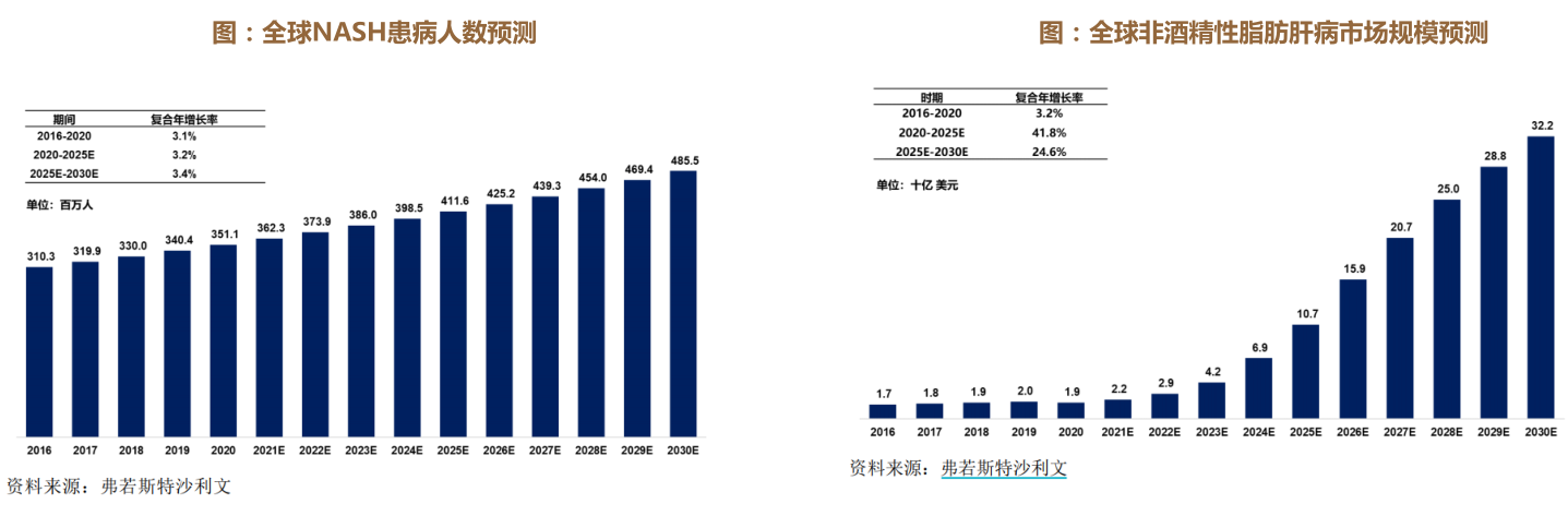 全球NASH患病人数及预测(2016-2030年) - 数字医药网