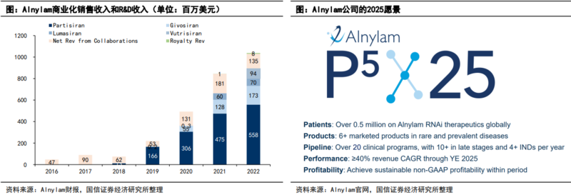 Alnylam：siRNA领域龙头 - 数字医药网