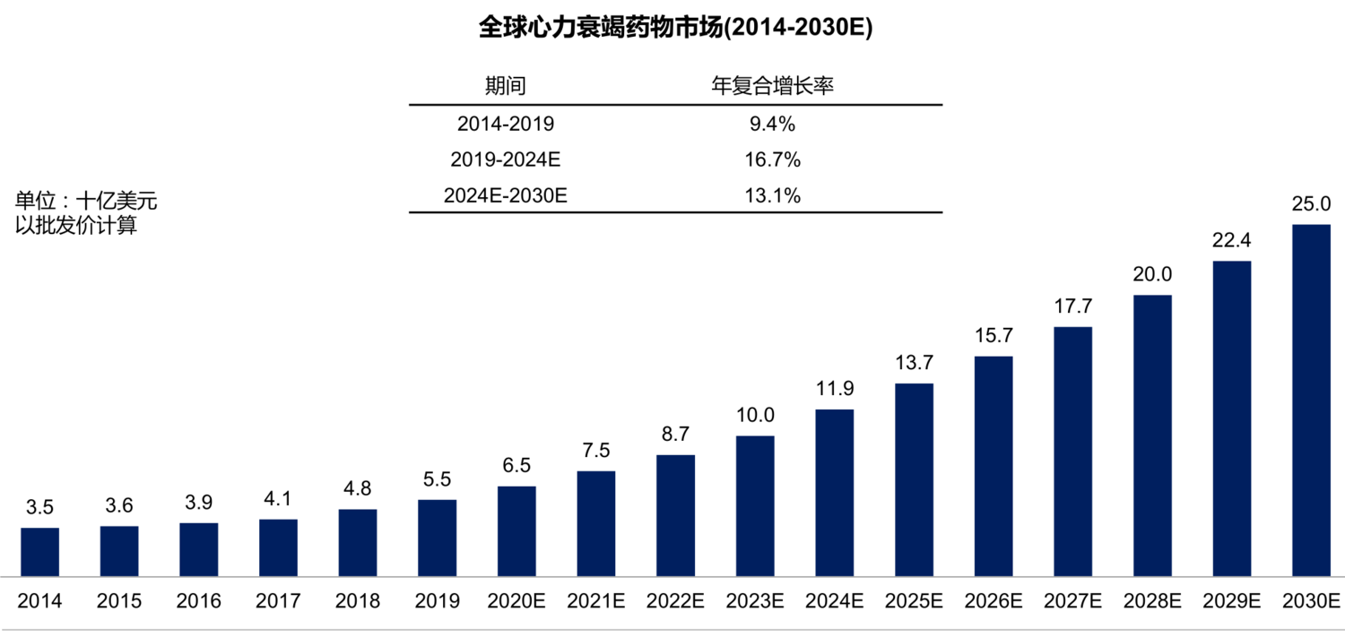 全球心力衰竭药物市场规模及预测(2014-2030年) - 数字医药网